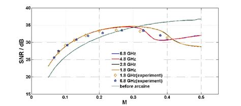 Numerical And Experimental Snr Results Of Baseband Signals At Different