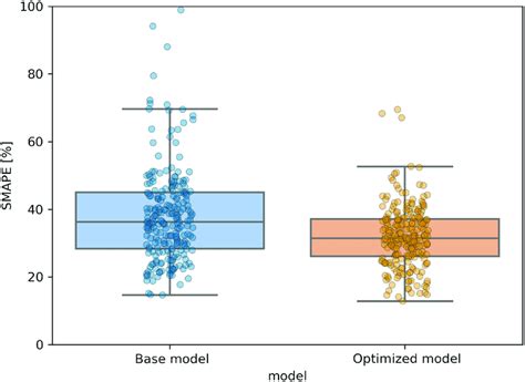 Accuracy Of The Based Model Left Blue Compared To The Optimized