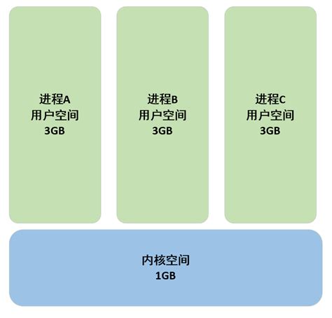 Linux内存管理 Csdn博客