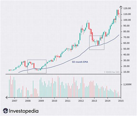 Mastering The 50 Day Ema Strategies And Applications For Intc And Aapl