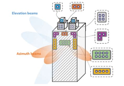 Creating Massive Mimo Part 2 5g Technology World