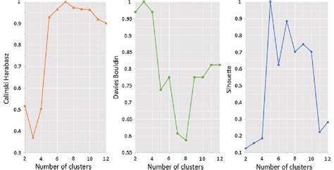 The Plot Of The Clustering Validity Metrics Ch Db And Sil Over