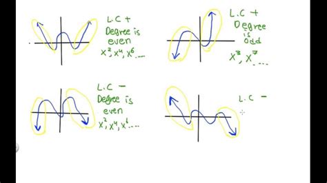 Interpreting Graphs Of Polynomial Functions Part 1 YouTube