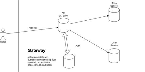Mohsine Ennemli On Linkedin Building Custom Api Gateway With Go