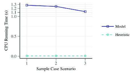 Computation Times For A Mathematical And Heuristic Model Download