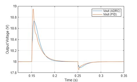 Design Active Disturbance Rejection Control For Sepic Converter