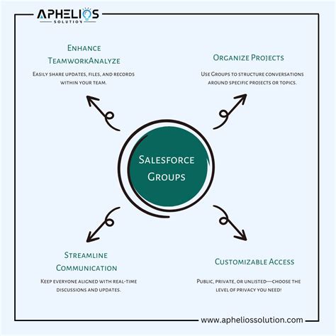 Aphelios Solution On Linkedin Salesforce Salesforcegroups