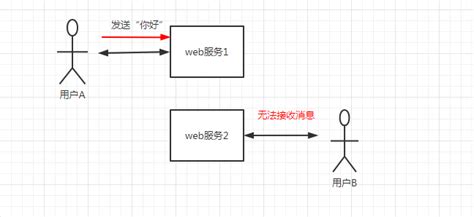 Websocket集群解决方案,不用mq 十月南城 博客园 Websocket集群解决方案,不用mq 十月南城 博客园