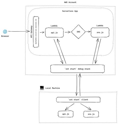 Github Sstsst Start Demo A Simple Sst App To Demo The New `sst