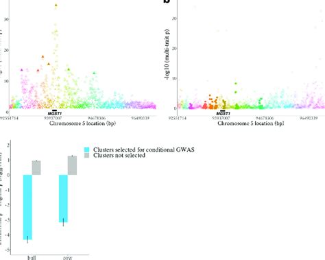 Examples Of Variant Clustering And Prioritization And Results Of The
