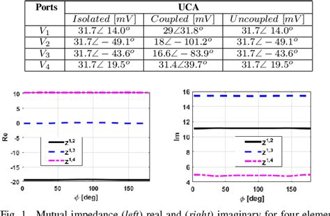 Figure 1 From Mutual Coupling Compensation In Receiving Antenna Arrays Semantic Scholar