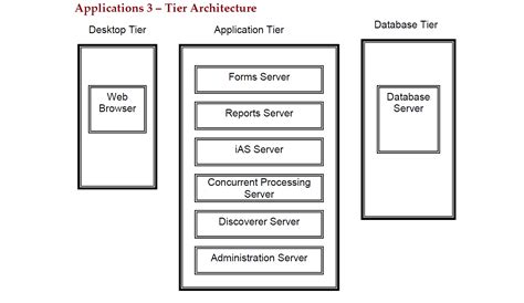 Oracle Applications Introduction Oracle Apps Guide