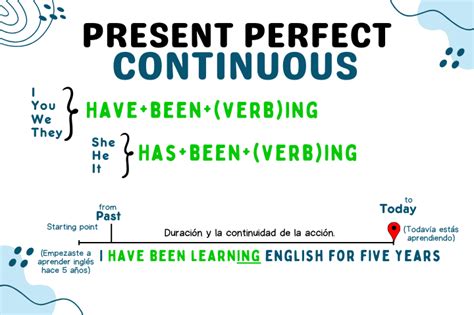Present Perfect Continuous Estructura Y Ejemplos Easy Learning