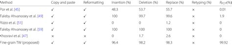 Robustness Evaluation And Comparison Download Scientific Diagram