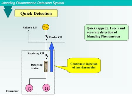 Islanding Phenomenon Detecting Device