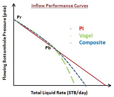 Well Inflow Performance Archives Production Technology