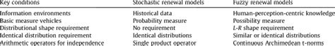 Comparison Stochastic Renewal Models Vs Fuzzy Renewal Models Download Scientific Diagram