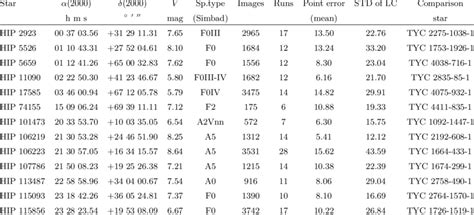 Information About Observed Stars Download Table