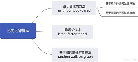 Java实现协同过滤算法 Mahout 协同过滤算法例子mob6454cc65110a的技术博客51cto博客