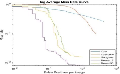 Log‐average Miss Rate Curve Of Detectors Download Scientific Diagram