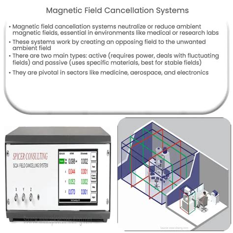 Magnetic Field Cancellation Systems How It Works Application And Advantages
