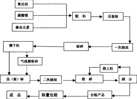 Preparation Method Of Lithium Cobaltate Material Eureka Patsnap