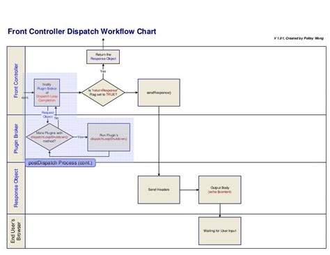 Zend Framework Dispatch Workflow V101