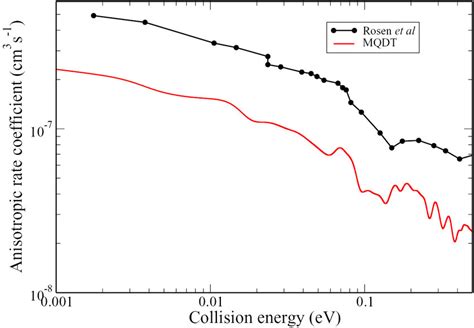 Anisotropic Rate Coefficients For A Vibrationally Relaxed Target Download Scientific Diagram