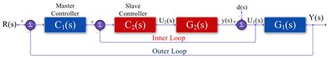 Electronics Free Full Text Multi Area Microgrid Load Frequency