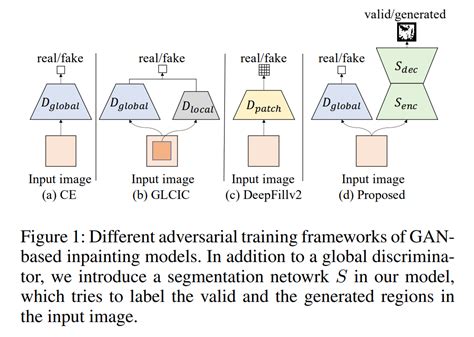 Paper Generative Image Inpainting With Segmentation Confusion Adversarial Training And