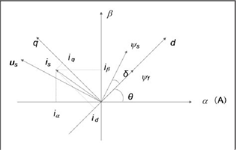 Figure 1 From Nonlinear Dynamic Analysis And Modeling Of Fractional Permanent Magnet Synchronous