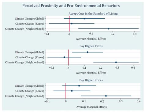 Sustainability Free Full Textual Content How Perceived Proximity To