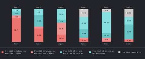 État de JavaScript en les développeurs aiment un peu plus React Angular est en déclin