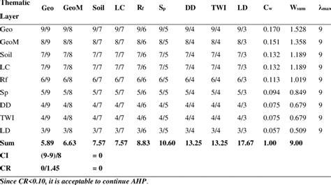 Pairwise Comparison Matrix For Selected Thematic Layers Download Scientific Diagram