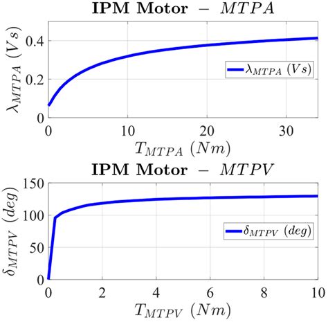 Mtpa And Mtpv Profiles Of The Ipm Motor Download Scientific Diagram