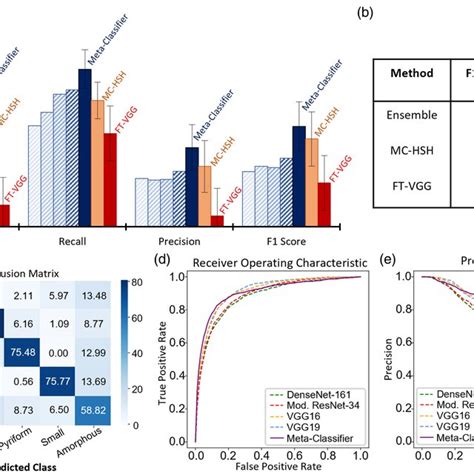 Classification Power Of The Ensembled Deep Learning Model For The