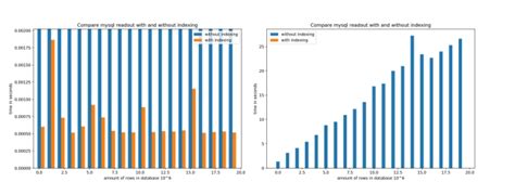 Increase Speed Of Mysql Database With Indexing Code Cook Book
