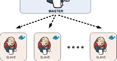 Jenkins Master And Slave Architecture Java With Devops