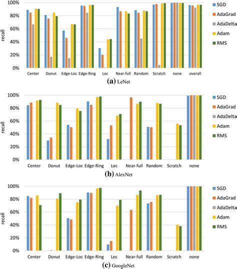 Recall Of Different Optimizers In Three Cnn Models Download