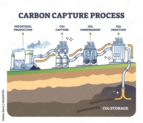 Carbon Capture Process Stages With Co2 Storage Underground Outline Diagram Labeled Educational
