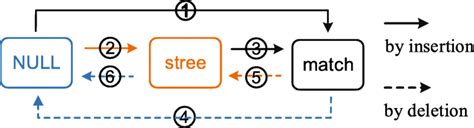 conceptual model of maintenance download scientific diagram