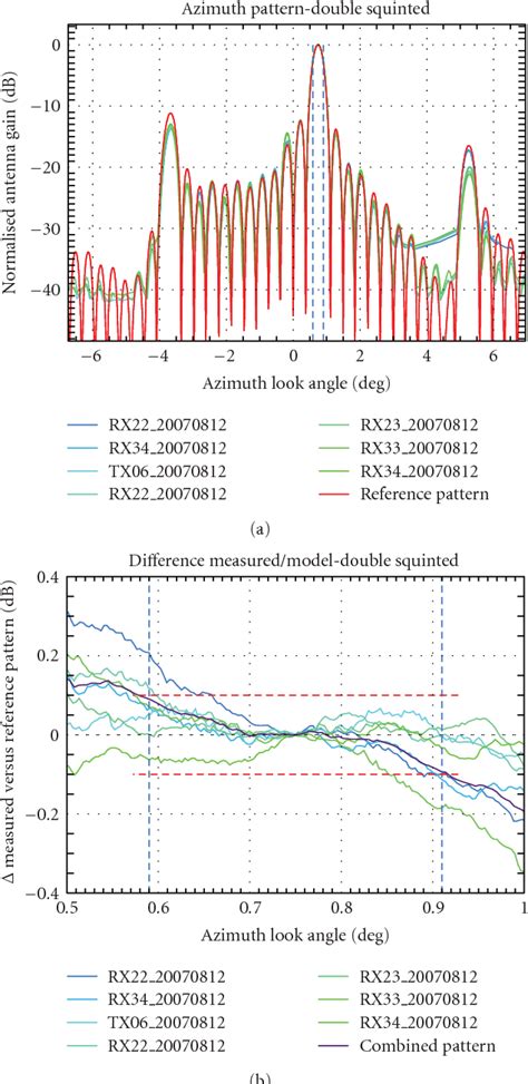 Figure 1 From Accurate Antenna Pattern Modeling For Phased Array