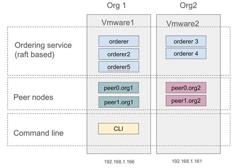 The Most Insightful Stories About Hyperledger Fabric Medium