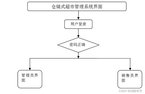 Ssm仓储式超市管理系统be7i8【独家源码】 应对计算机毕业设计困难的解决方案 Csdn博客