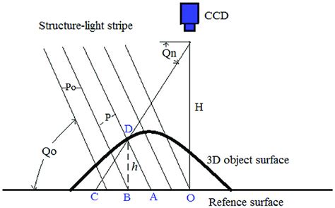 The Principle Of Structured Light Imaging Download Scientific Diagram