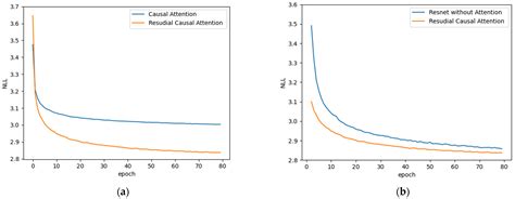 Rca Pixelcnn Residual Causal Attention Pixelcnn For Pulsar Candidate Image Lossless Compression