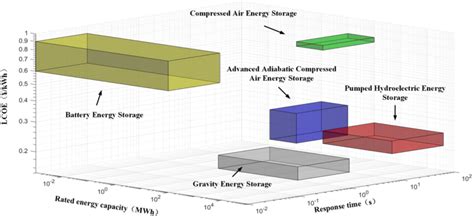 Large Scale Energy Storage Technology Comparison Chart Download Scientific Diagram