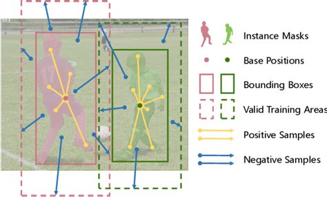 Figure 1 From Real Time Instance Segmentation With Discriminative