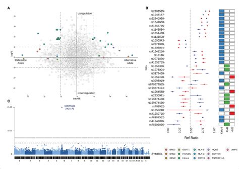 Comparison Of The Logase And Logfc From Differential Gene Expression Download Scientific