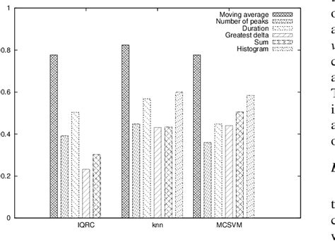 The Comparison Of Three Algorithms With Different Data Features